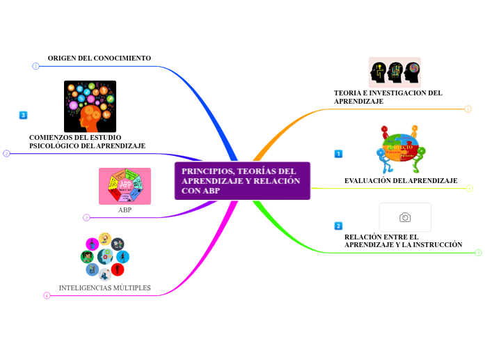 PRINCIPIOS, TEORÍAS DEL APRENDIZAJE Y RELA...- Mind Map